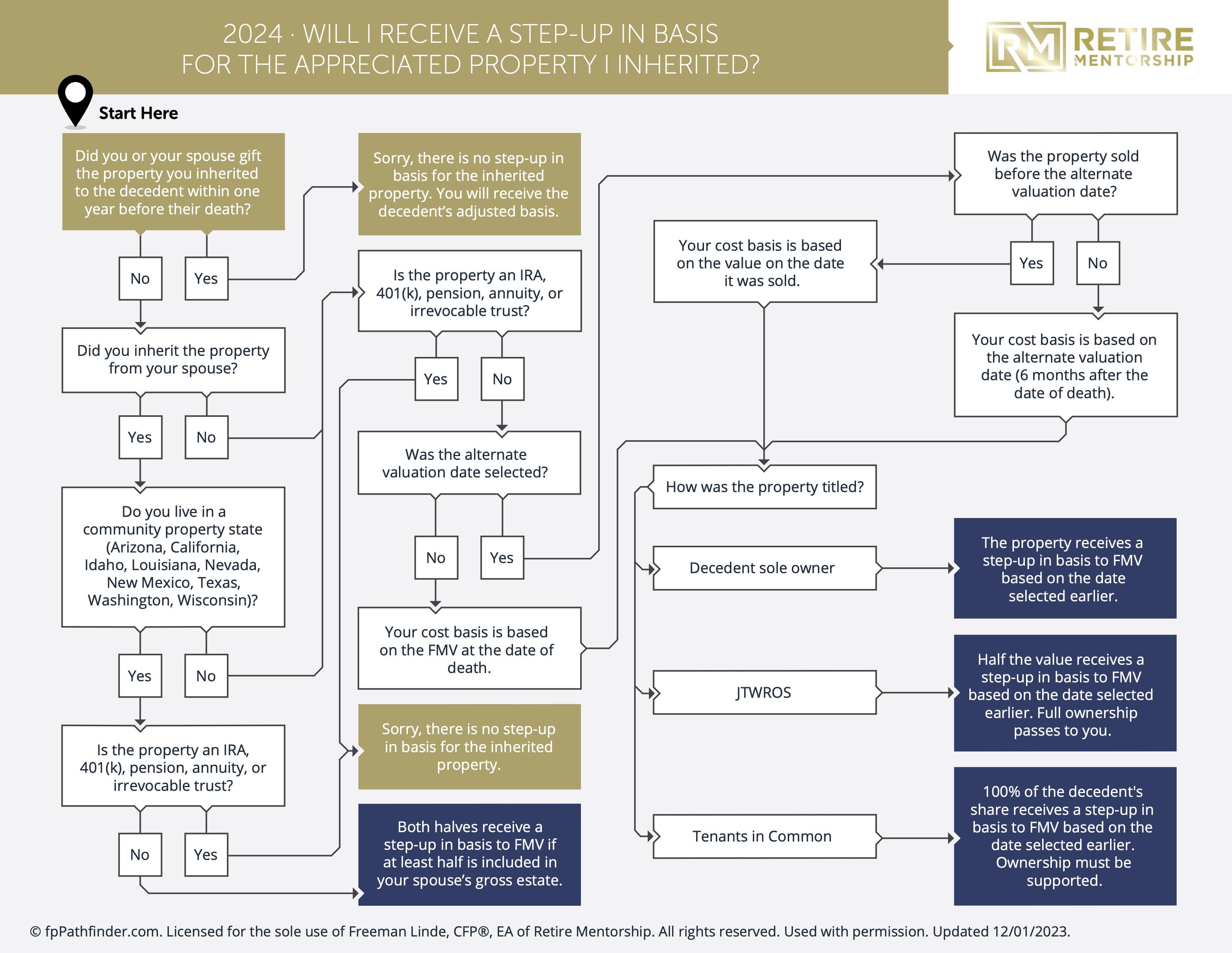 Will I Receive A Step Up In Basis For The Appreciated Property I ...