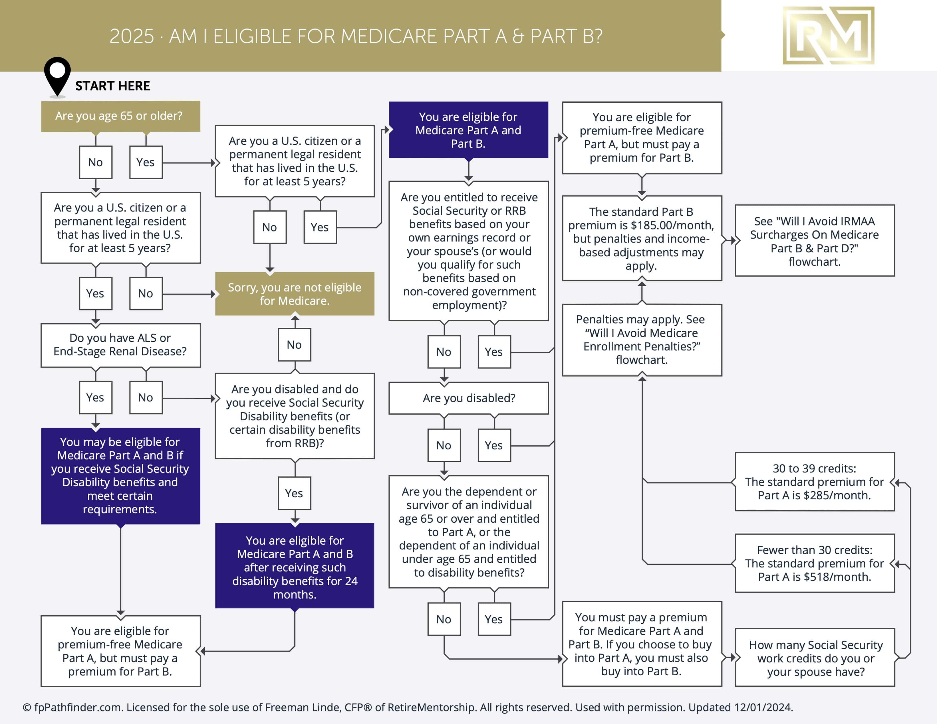 Am I Eligible For Medicare Part A And Part B?