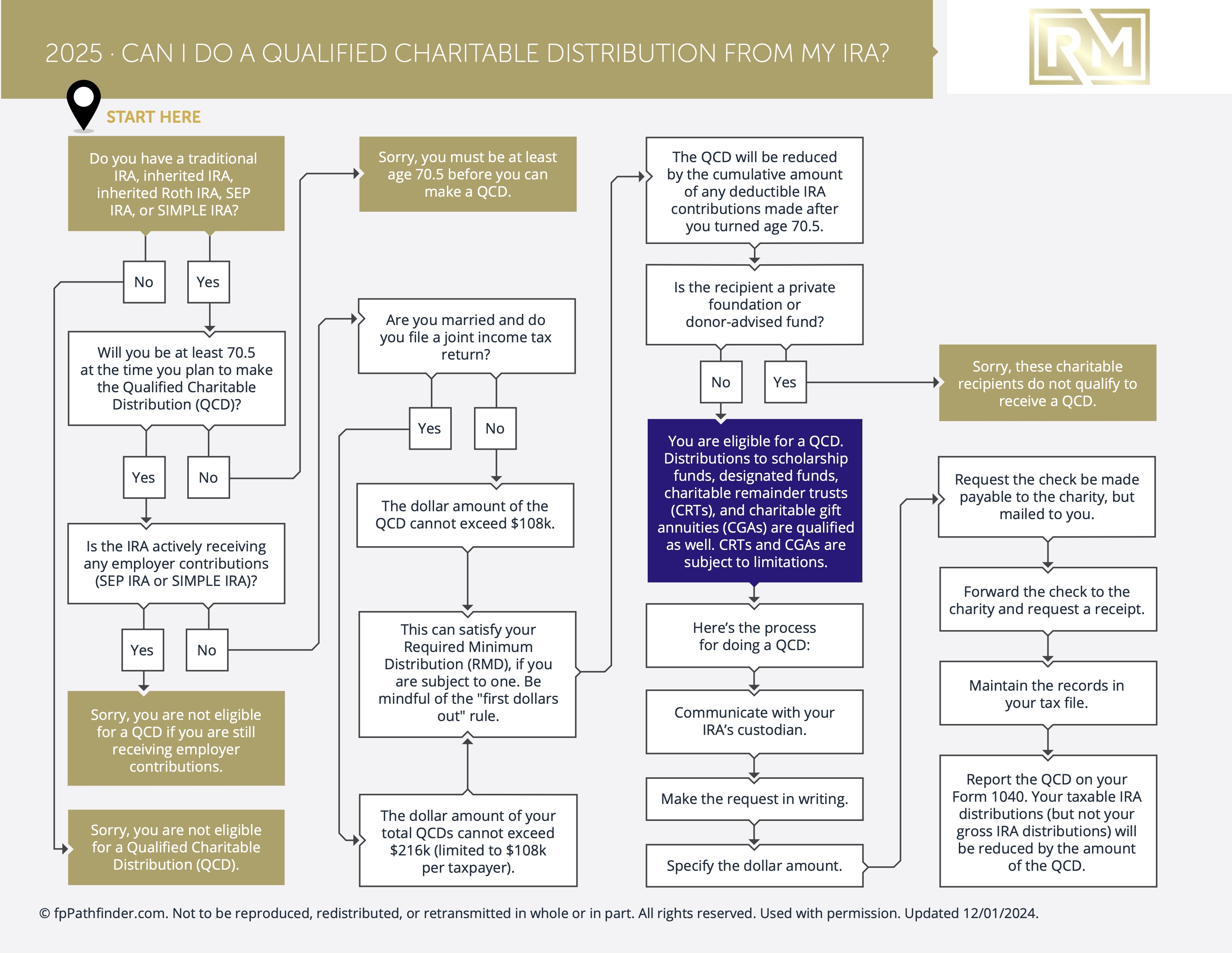 Distributions from an Inherited Roth IRA - RetireMentorship