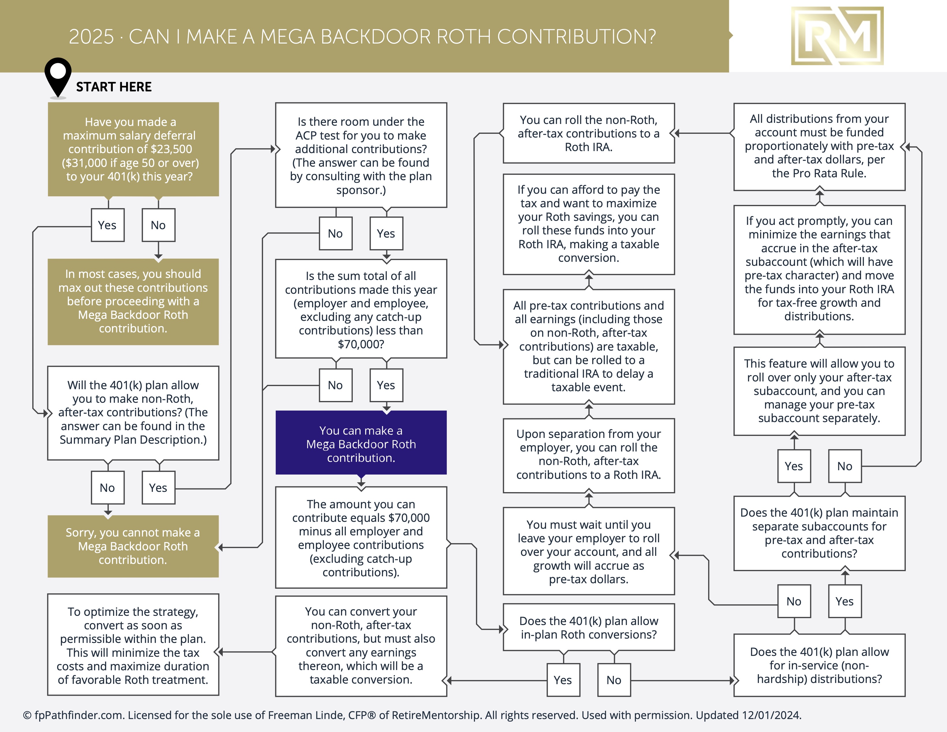 Distributions from an Inherited Roth IRA - RetireMentorship