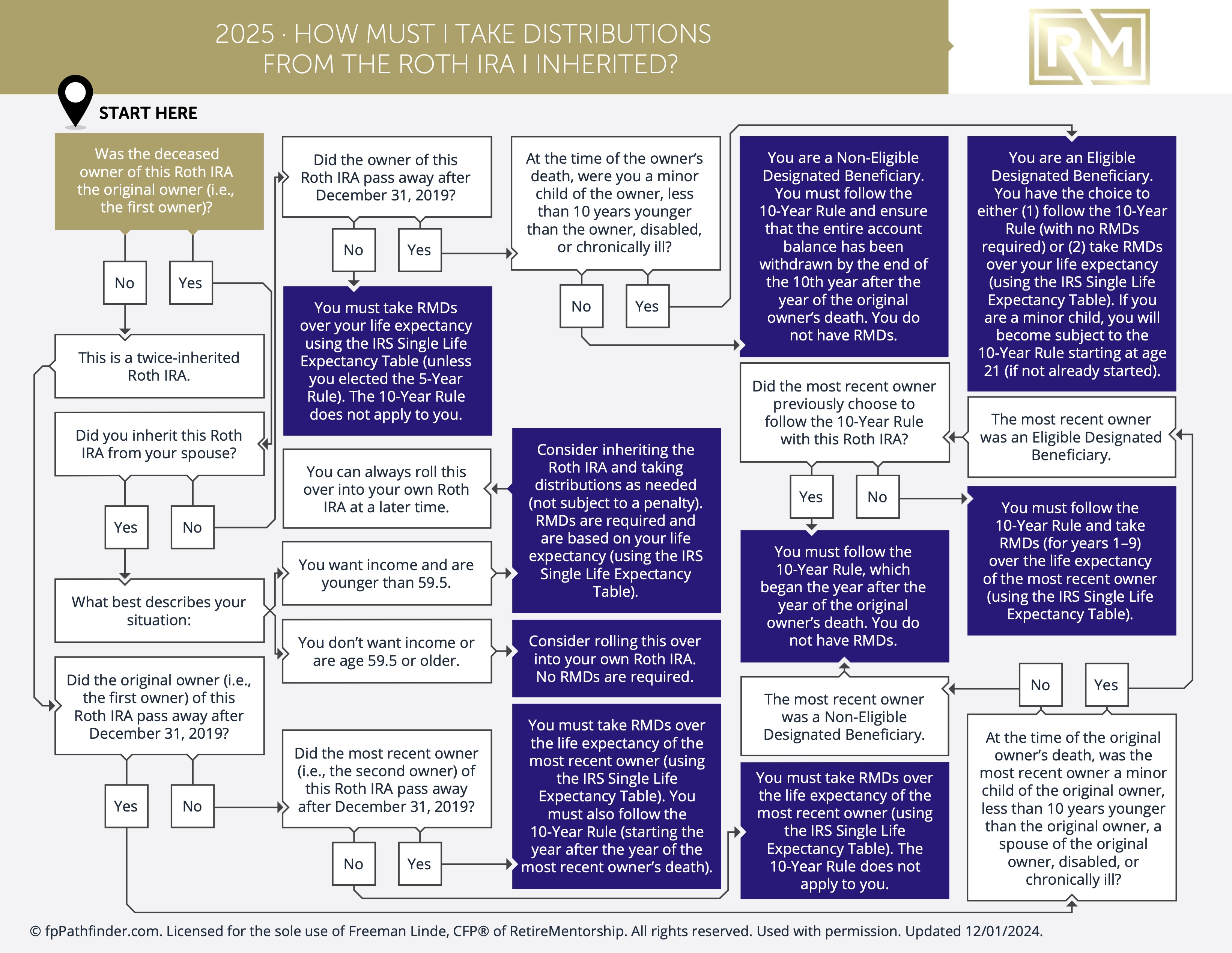 Distributions from an Inherited Roth IRA - RetireMentorship