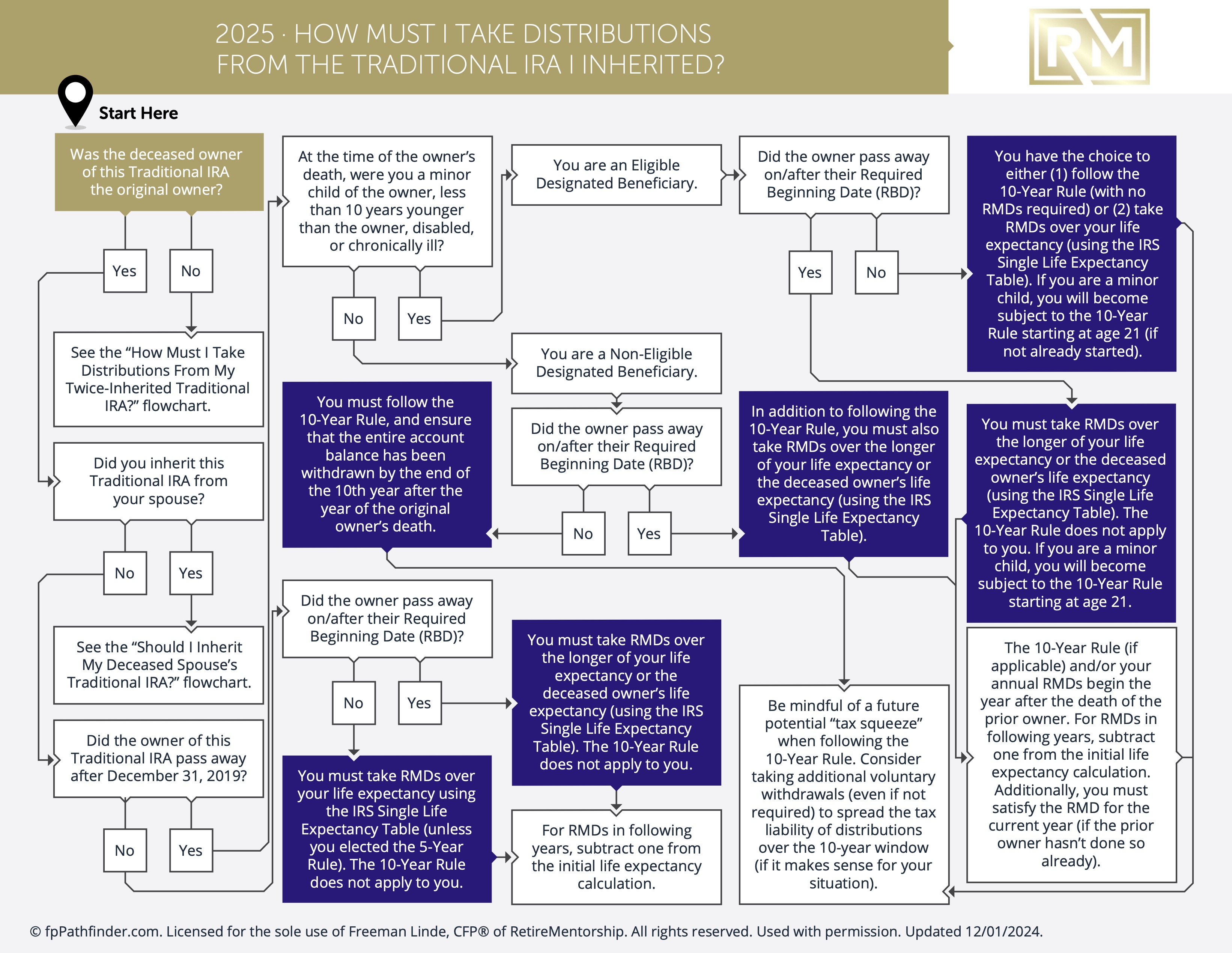 Distributions from an Inherited Traditional IRA - RetireMentorship