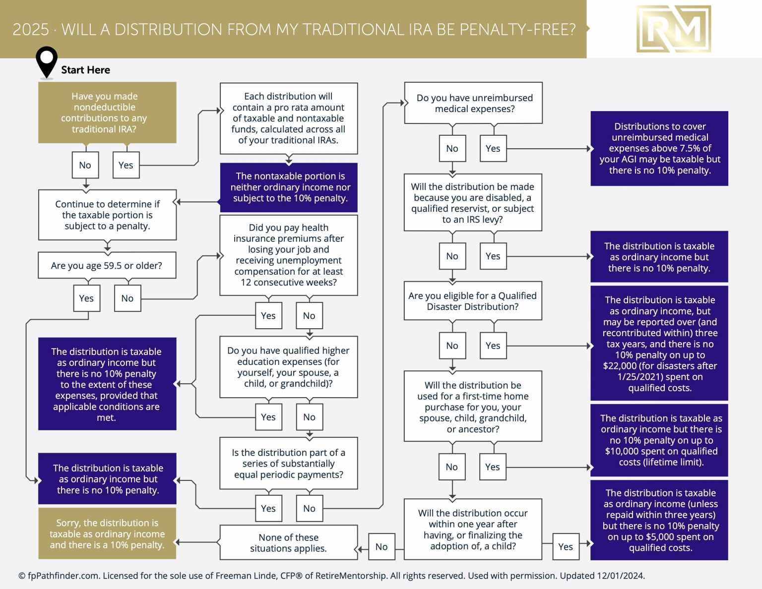 Distributions from an Inherited Roth IRA - RetireMentorship